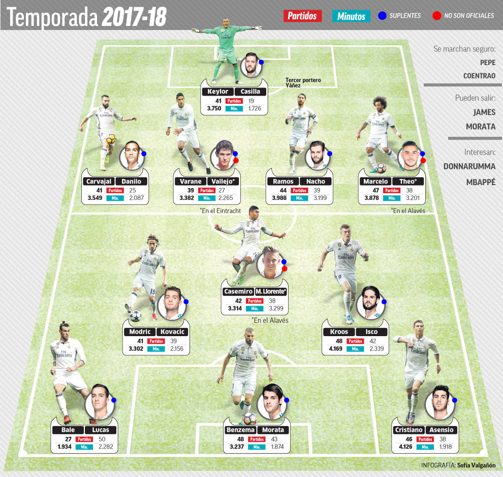 Real Madrid lộ đội hình thiện chiến mùa giải 2017/18 | VTV.VN
