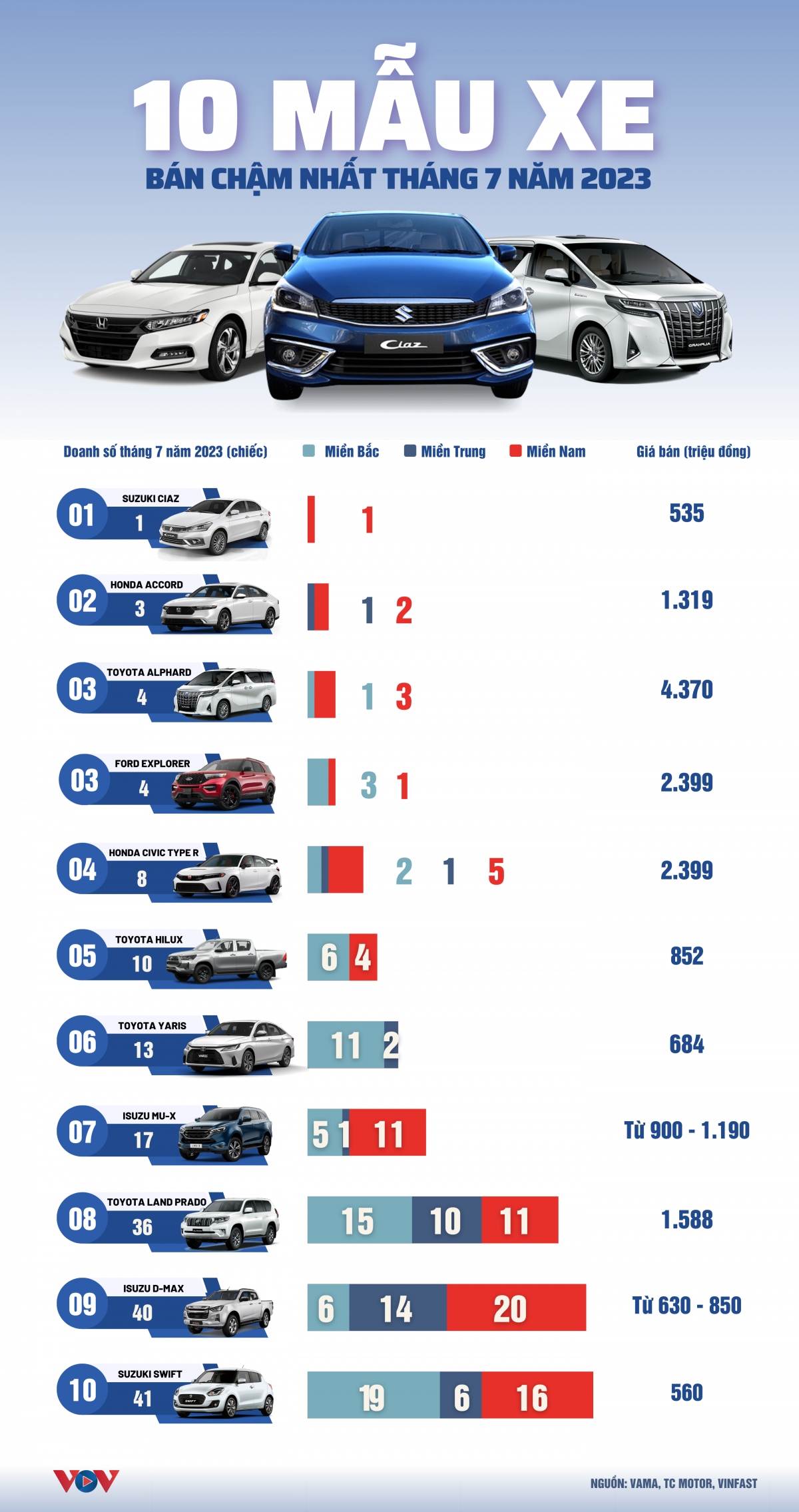 Top 10 mẫu xe bán chậm nhất tháng 7/2023