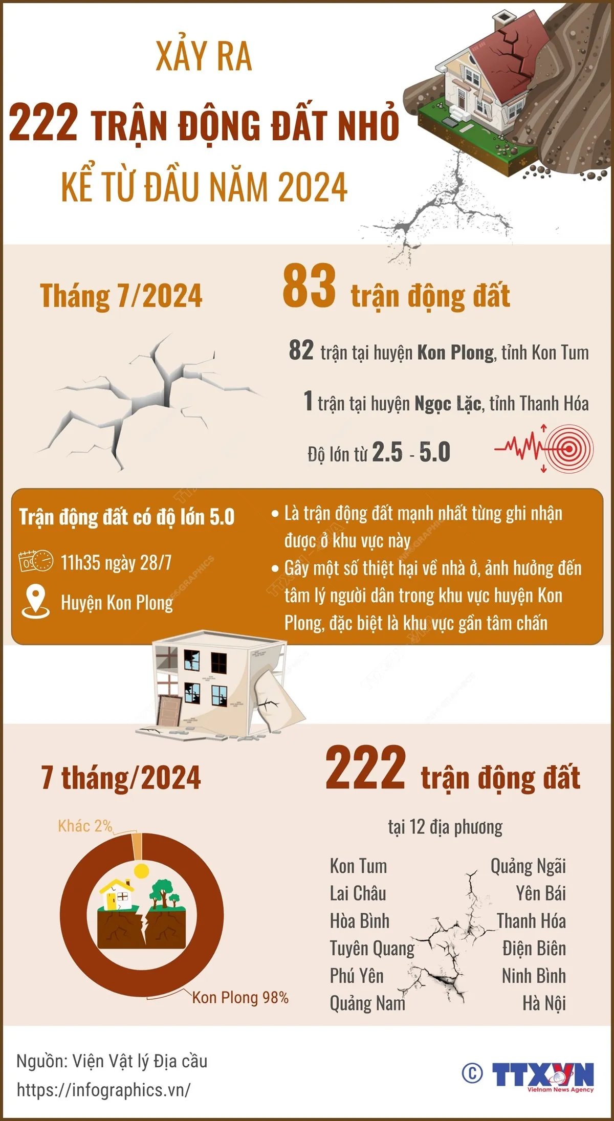 Xảy ra 222 trận động đất nhỏ kể từ đầu năm 2024